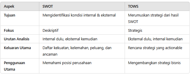 Perbandingan Antara SWOT dan TOWS: Apa Bedanya? - Yusuf Hidayatulloh ...